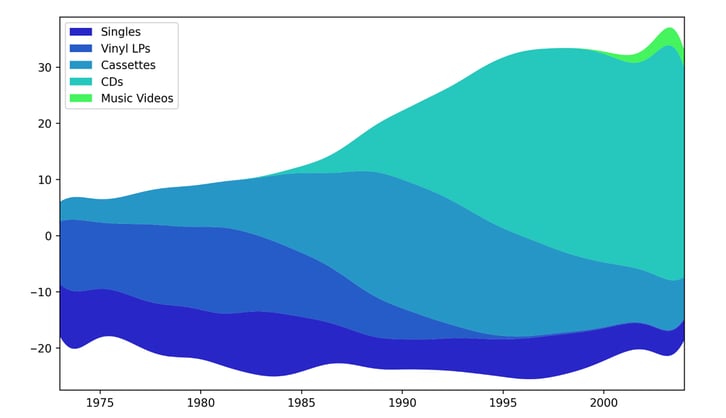 Stream Graph | Row64