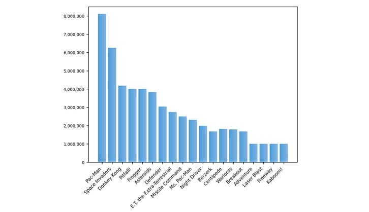 Bar Chart | Row64