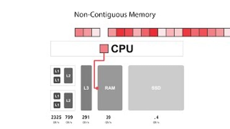 Row64 Dashboard Performance: Contiguous Memory | Row64